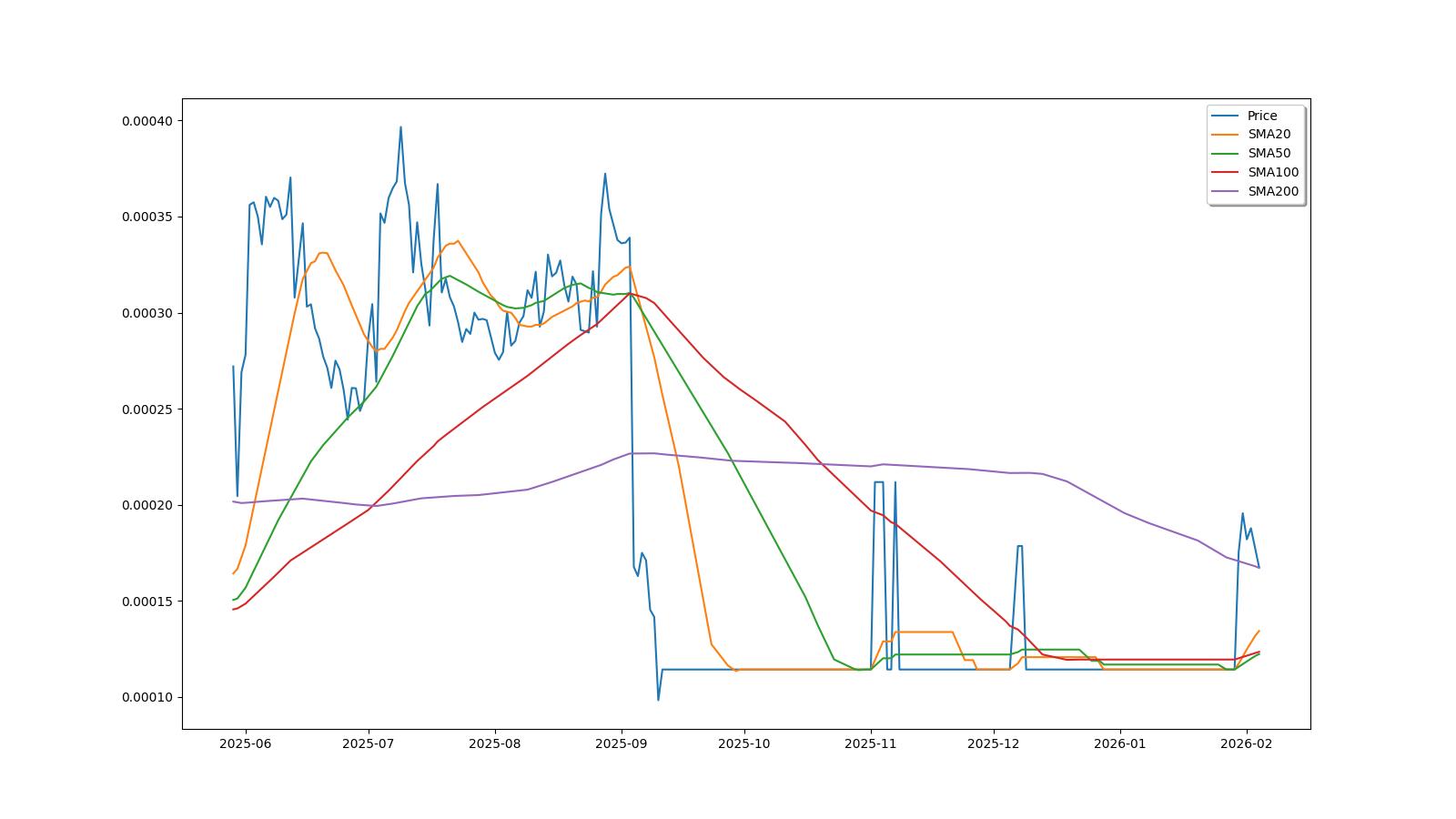 Sentinel Chain Simple Moving Averages