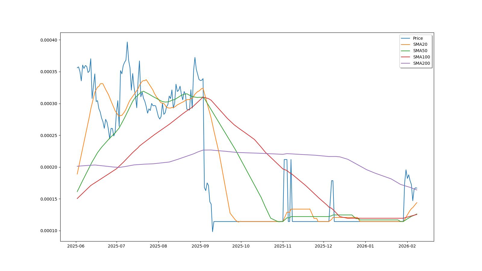 Sentinel Chain Simple Moving Averages