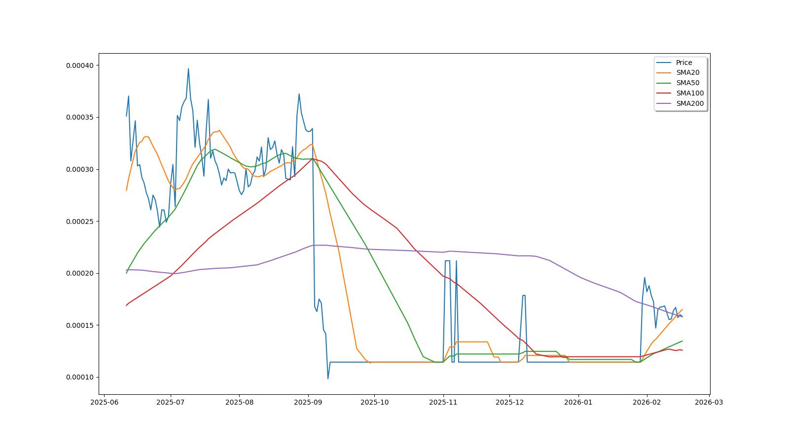 Sentinel Chain Simple Moving Averages