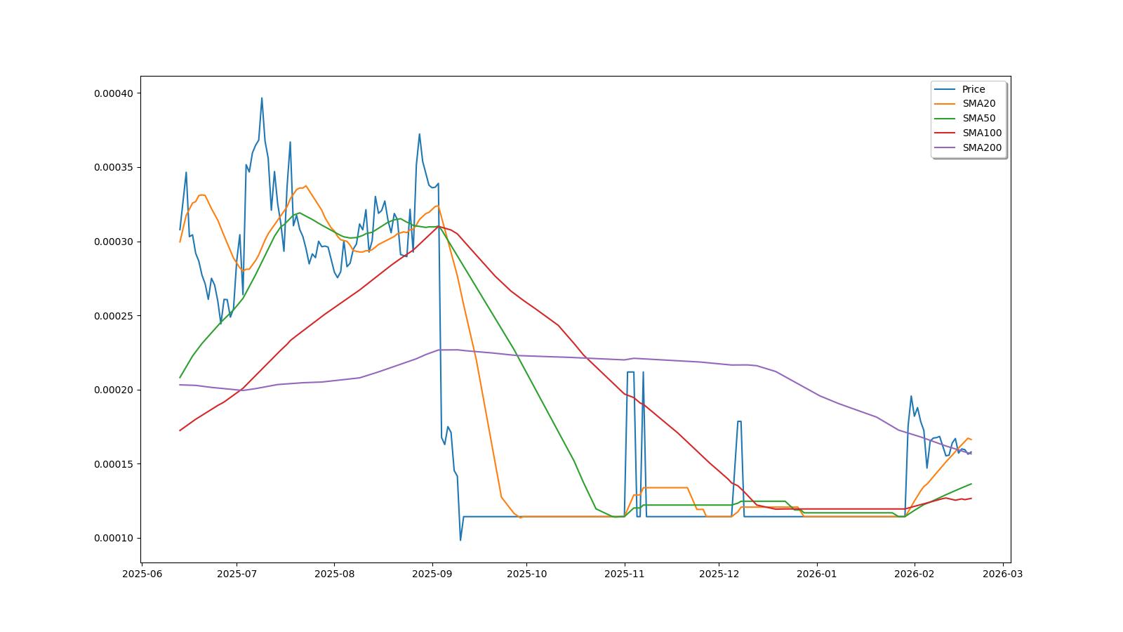 Sentinel Chain Simple Moving Averages