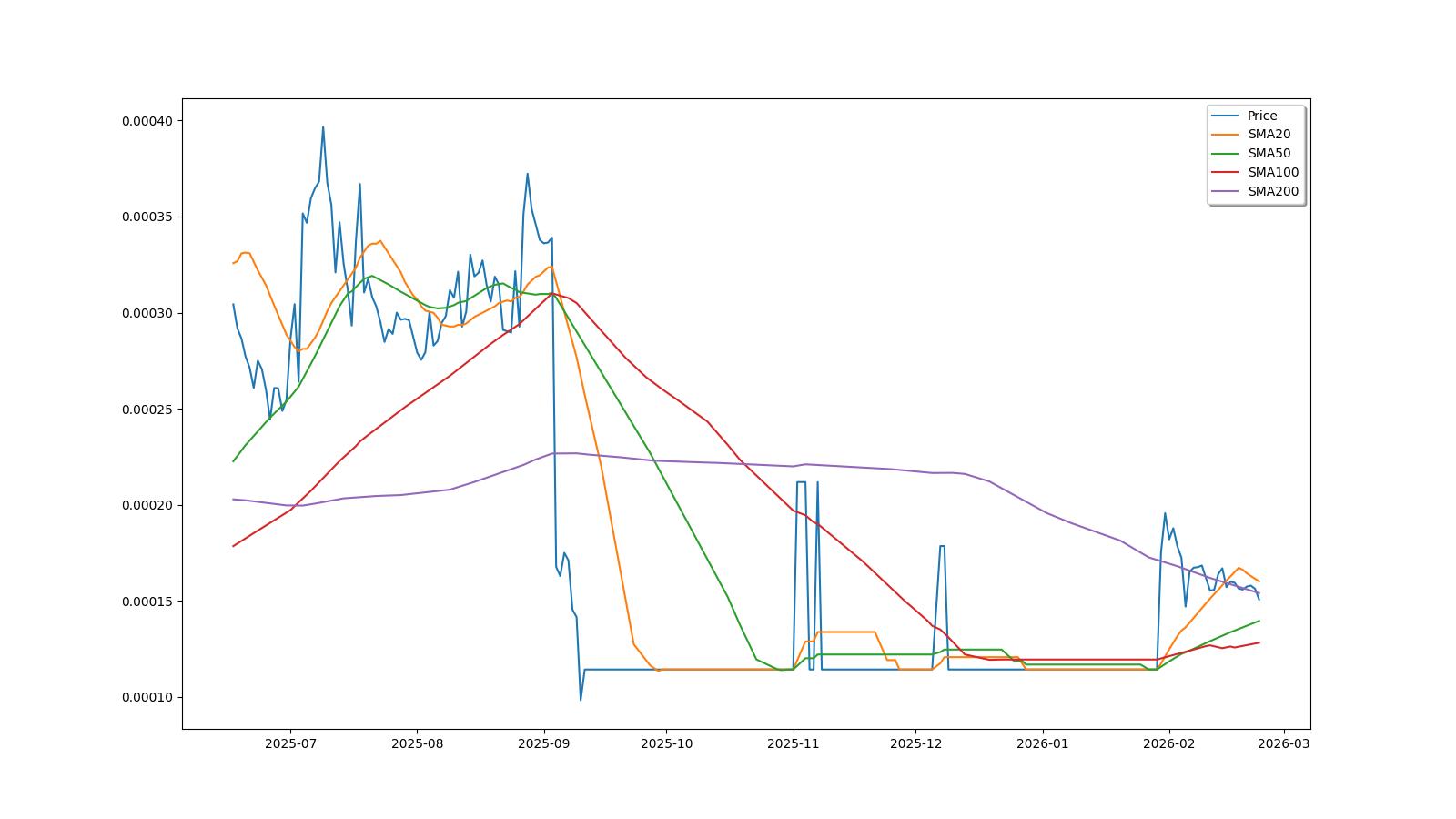 Sentinel Chain Simple Moving Averages