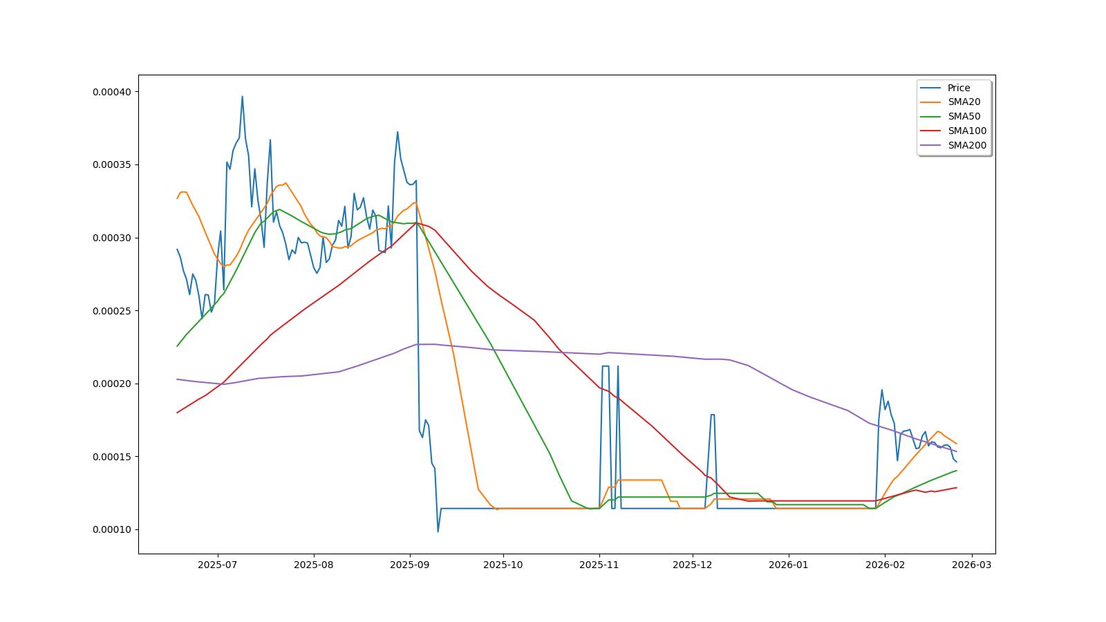 Sentinel Chain Simple Moving Averages