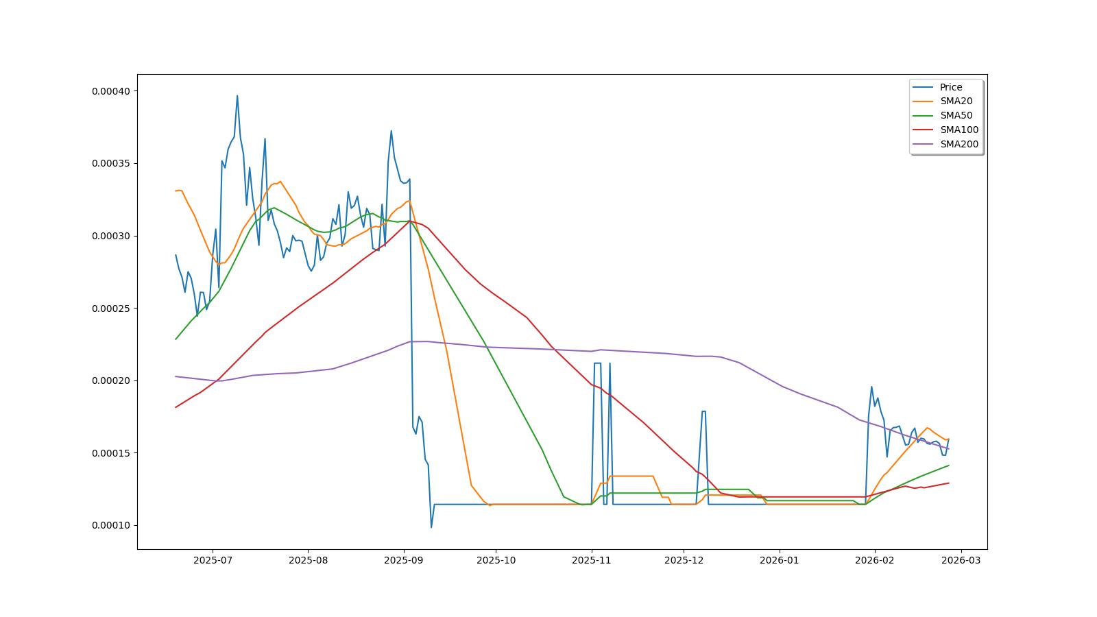 Sentinel Chain Simple Moving Averages