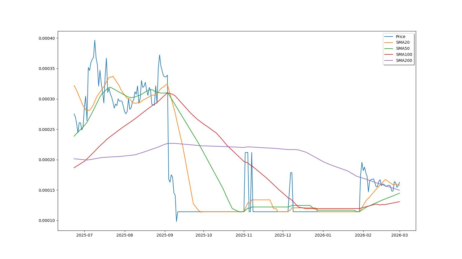 Sentinel Chain Simple Moving Averages