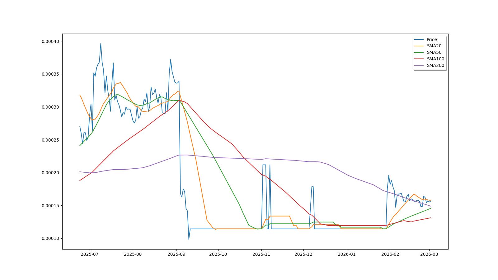 Sentinel Chain Simple Moving Averages