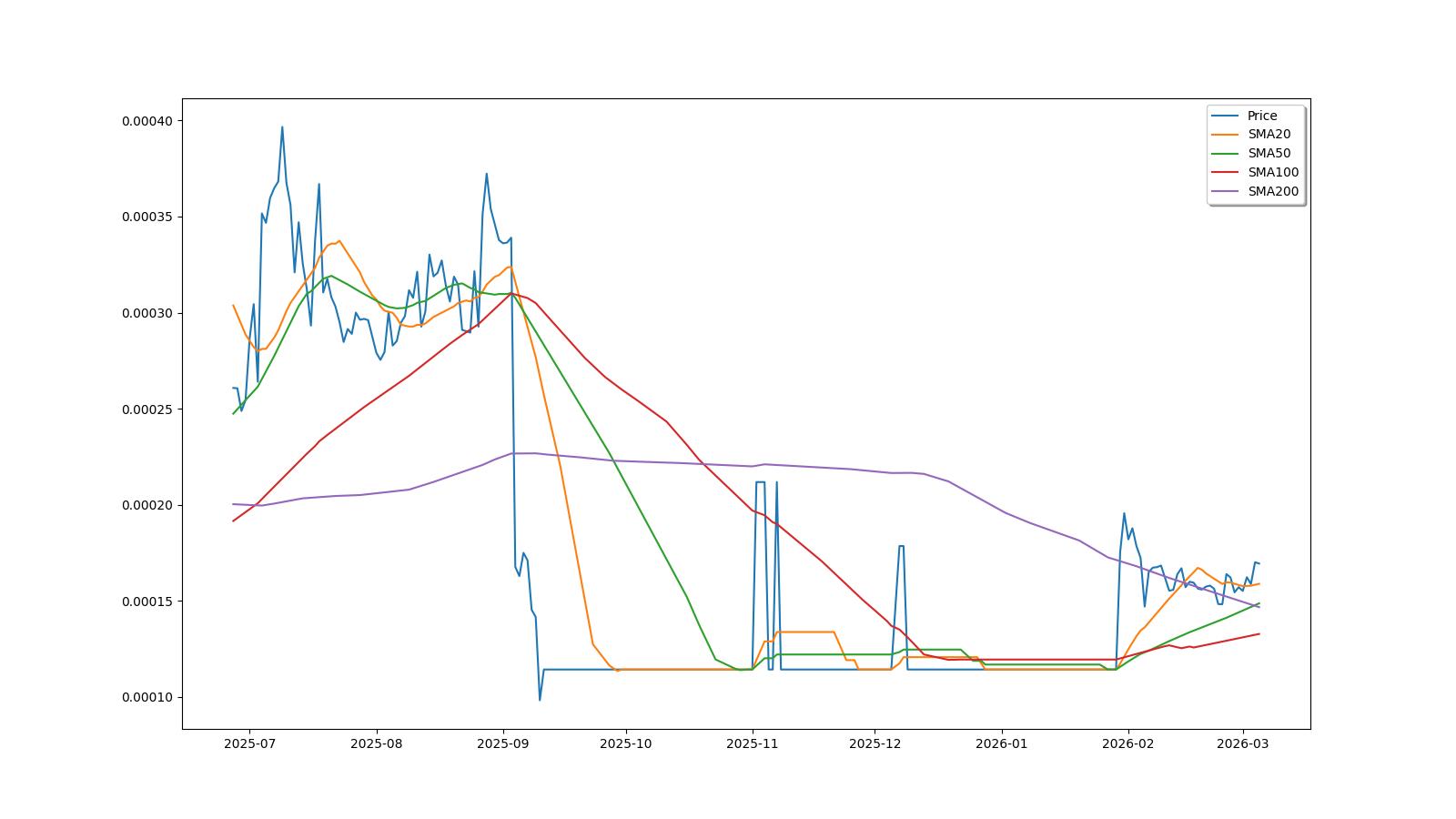Sentinel Chain Simple Moving Averages
