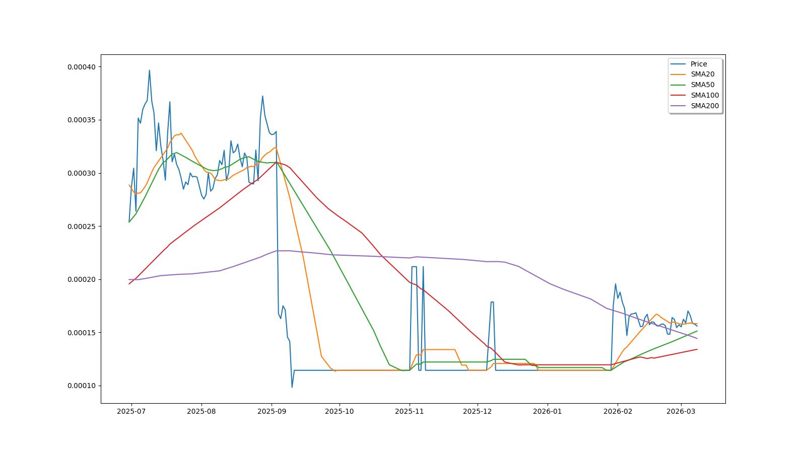 Sentinel Chain Simple Moving Averages