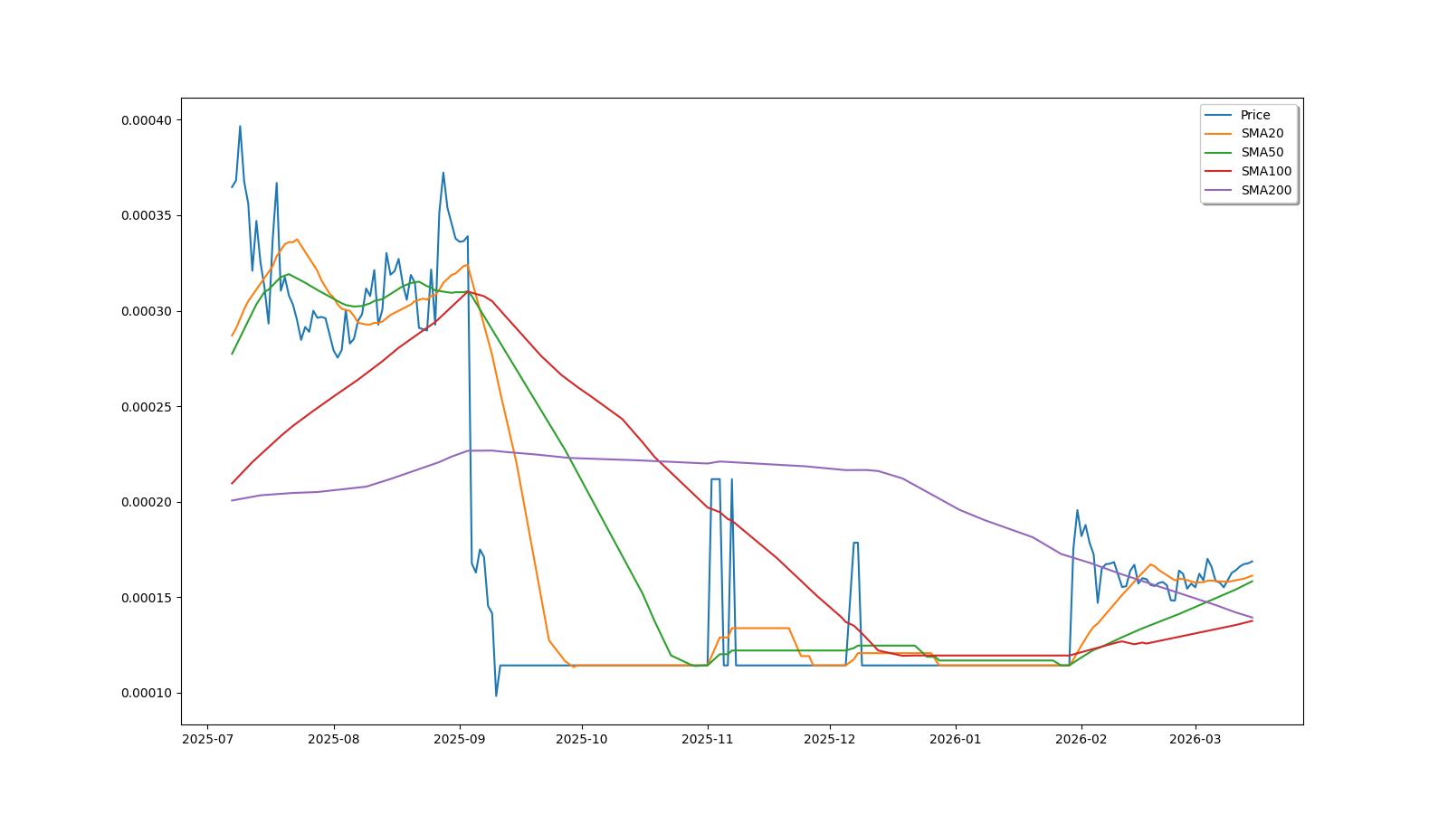 Sentinel Chain Simple Moving Averages