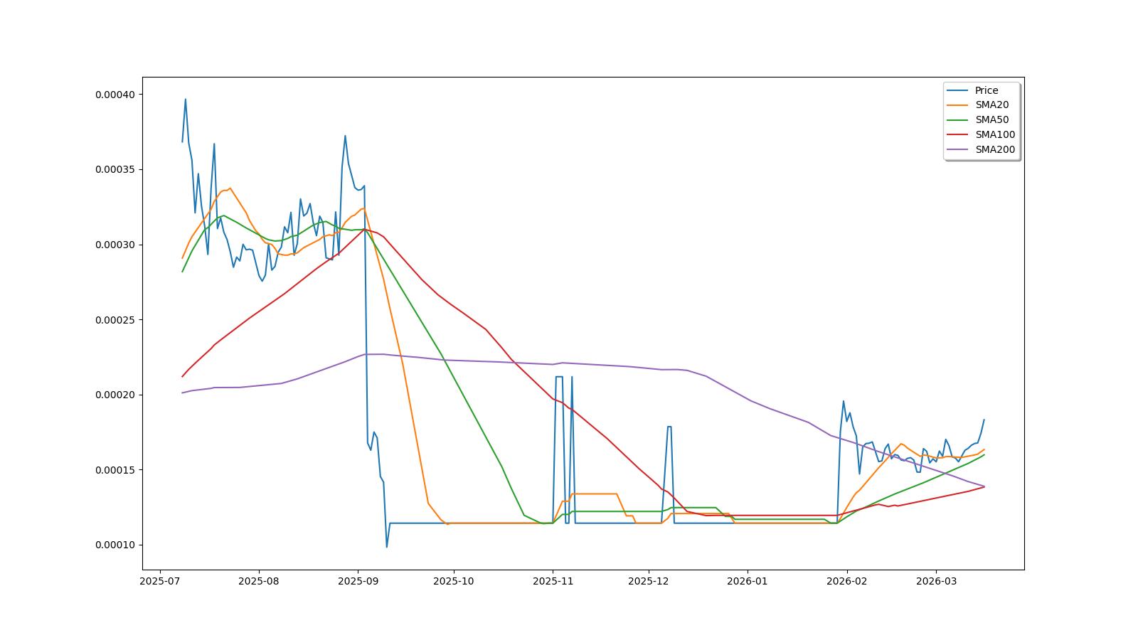 Sentinel Chain Simple Moving Averages
