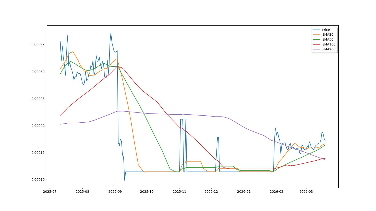 Sentinel Chain Simple Moving Averages