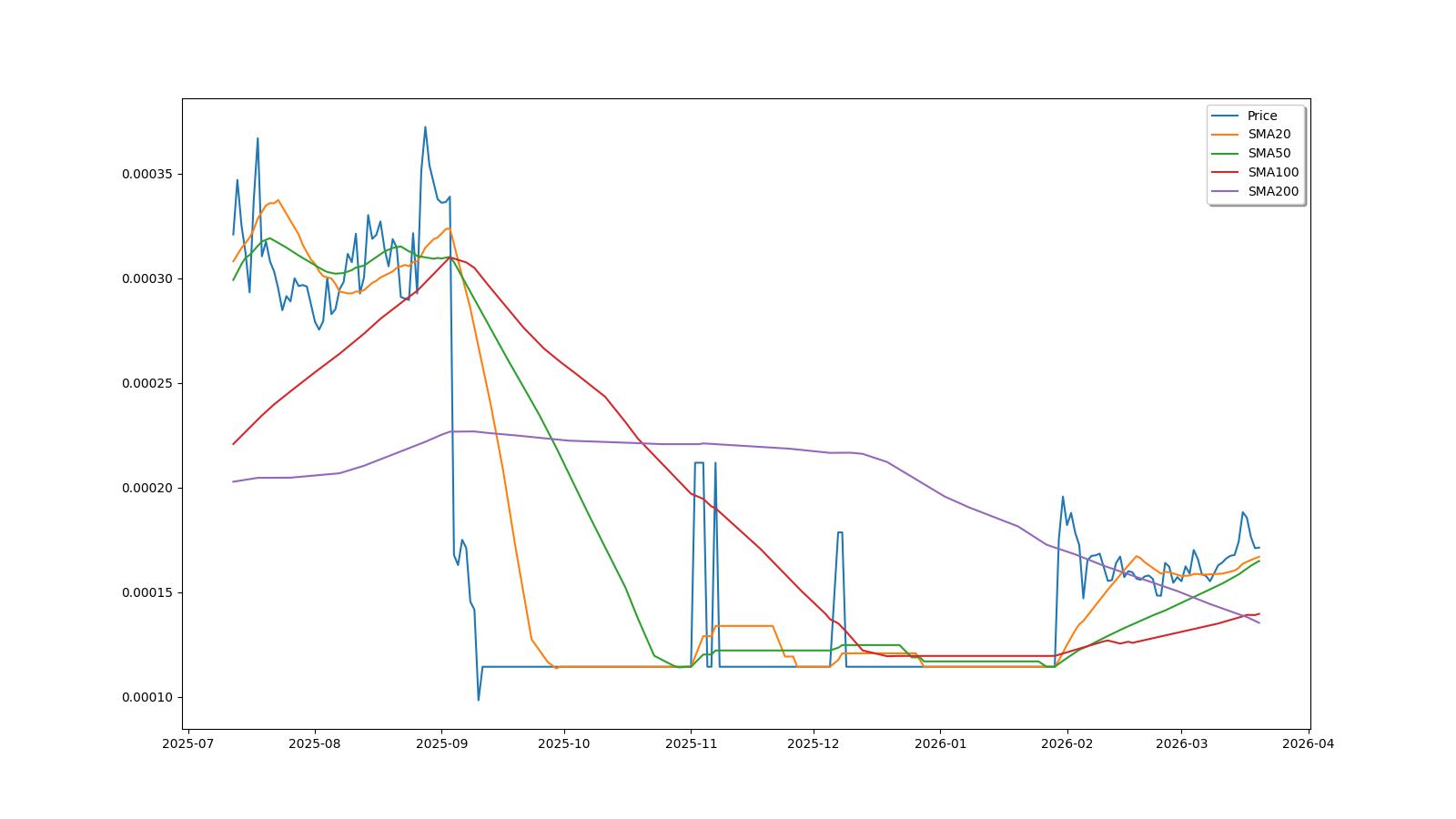 Sentinel Chain Simple Moving Averages