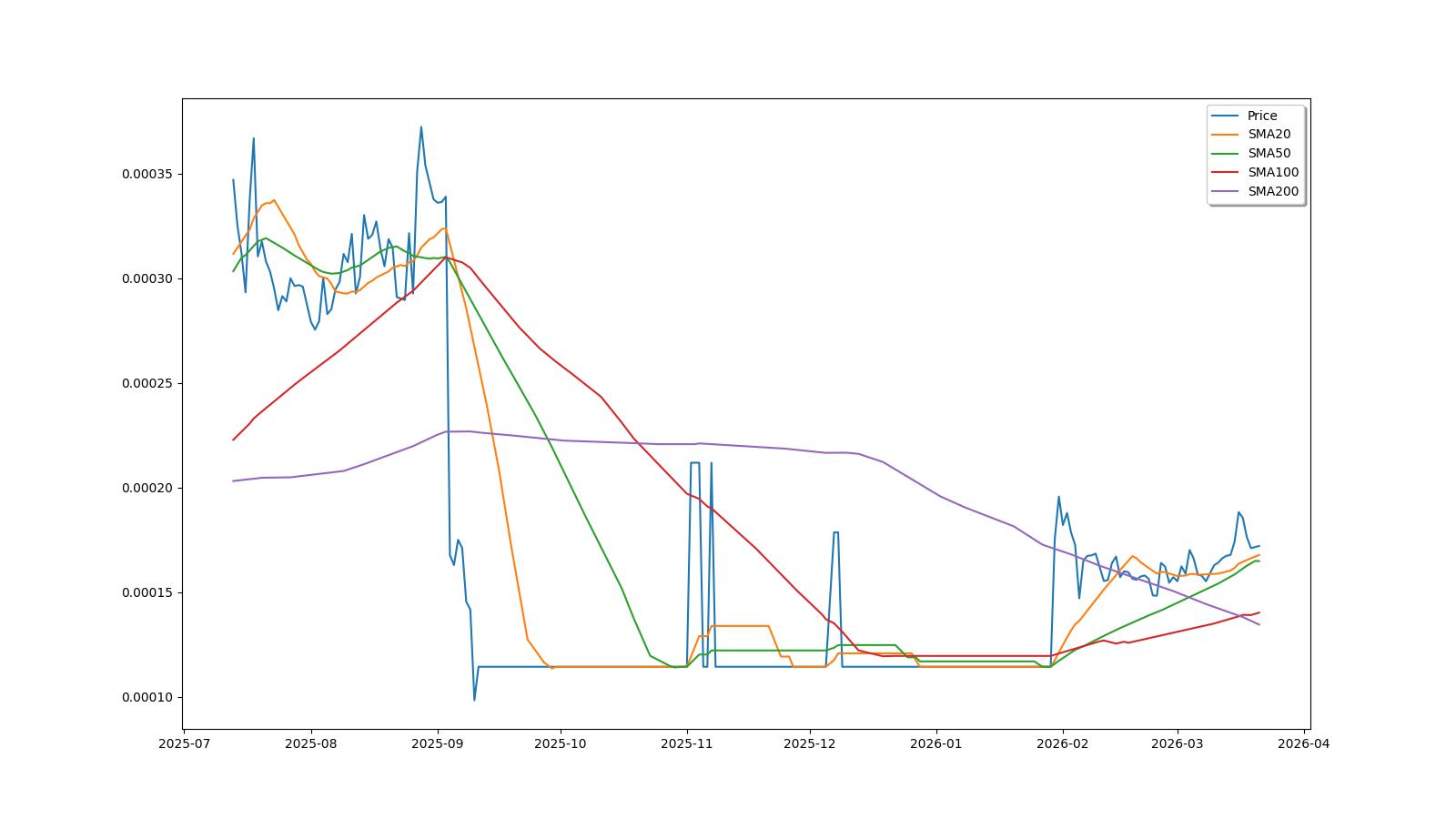 Sentinel Chain Simple Moving Averages
