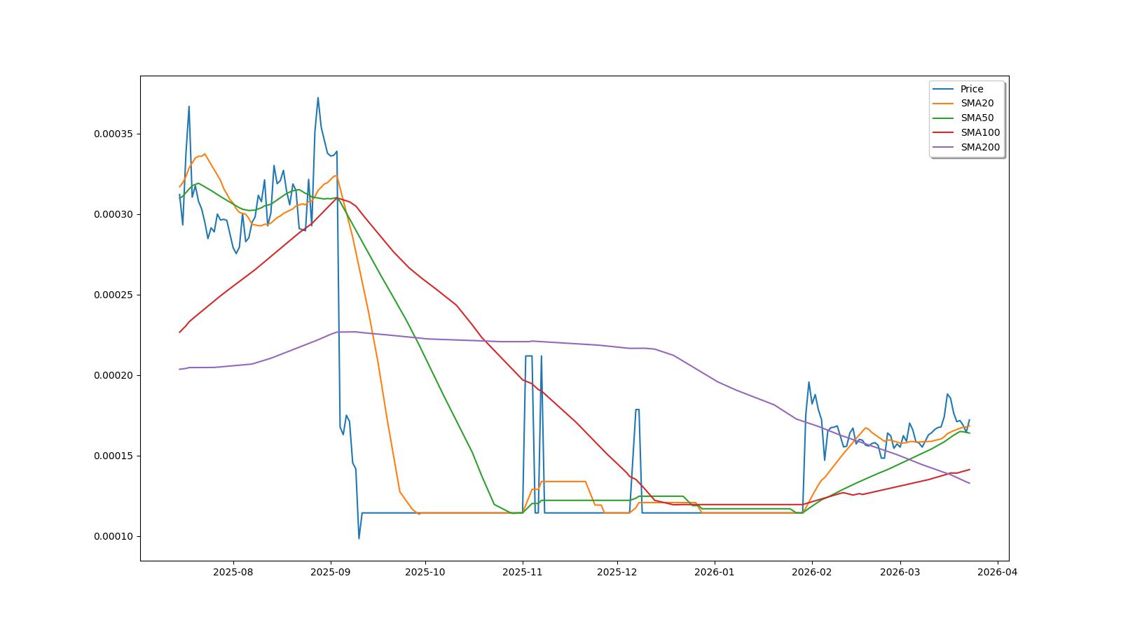 Sentinel Chain Simple Moving Averages