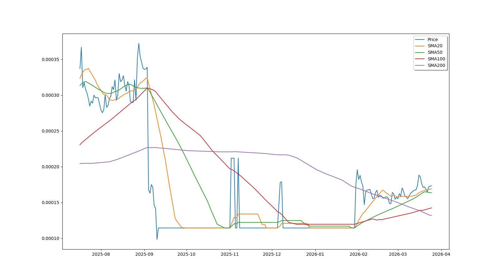 Sentinel Chain Simple Moving Averages