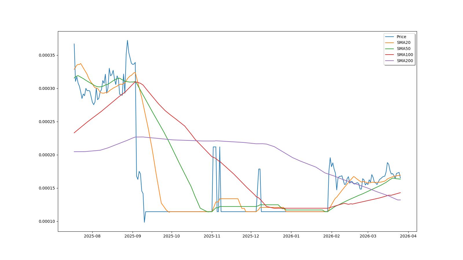 Sentinel Chain Simple Moving Averages