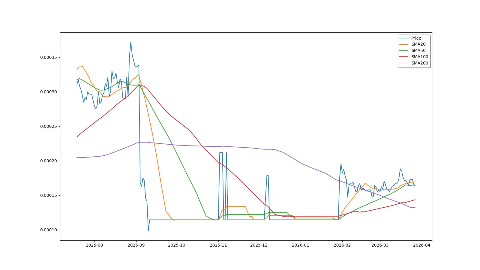 Sentinel Chain Simple Moving Averages