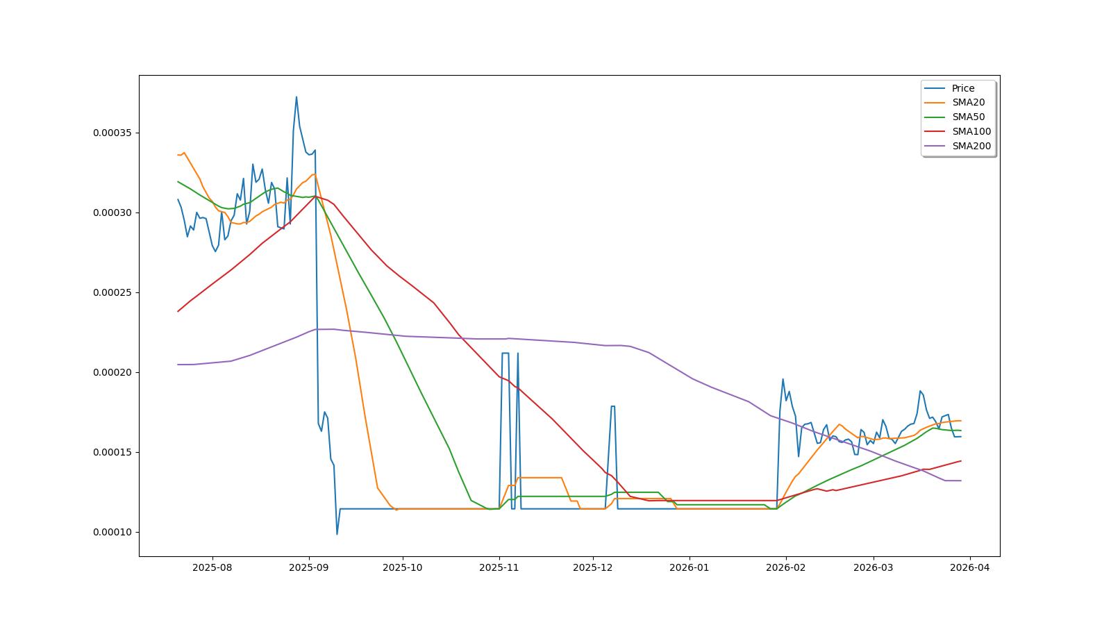 Sentinel Chain Simple Moving Averages