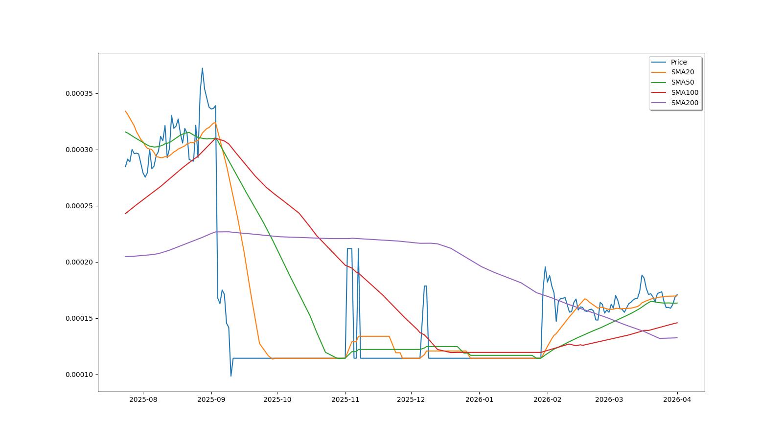 Sentinel Chain Simple Moving Averages