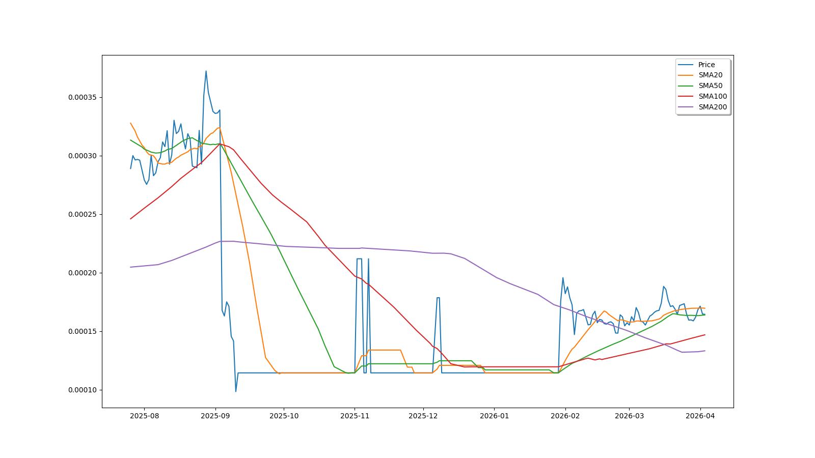 Sentinel Chain Simple Moving Averages