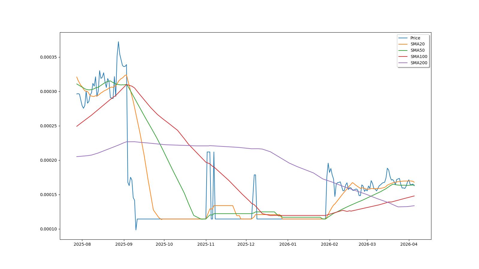 Sentinel Chain Simple Moving Averages