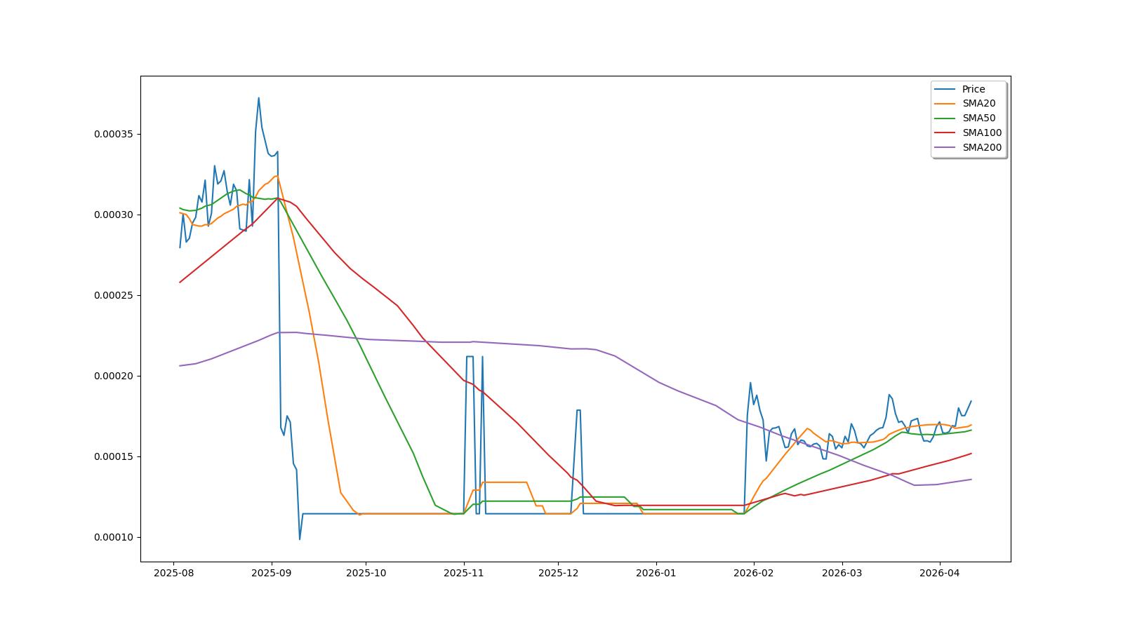 Sentinel Chain Simple Moving Averages