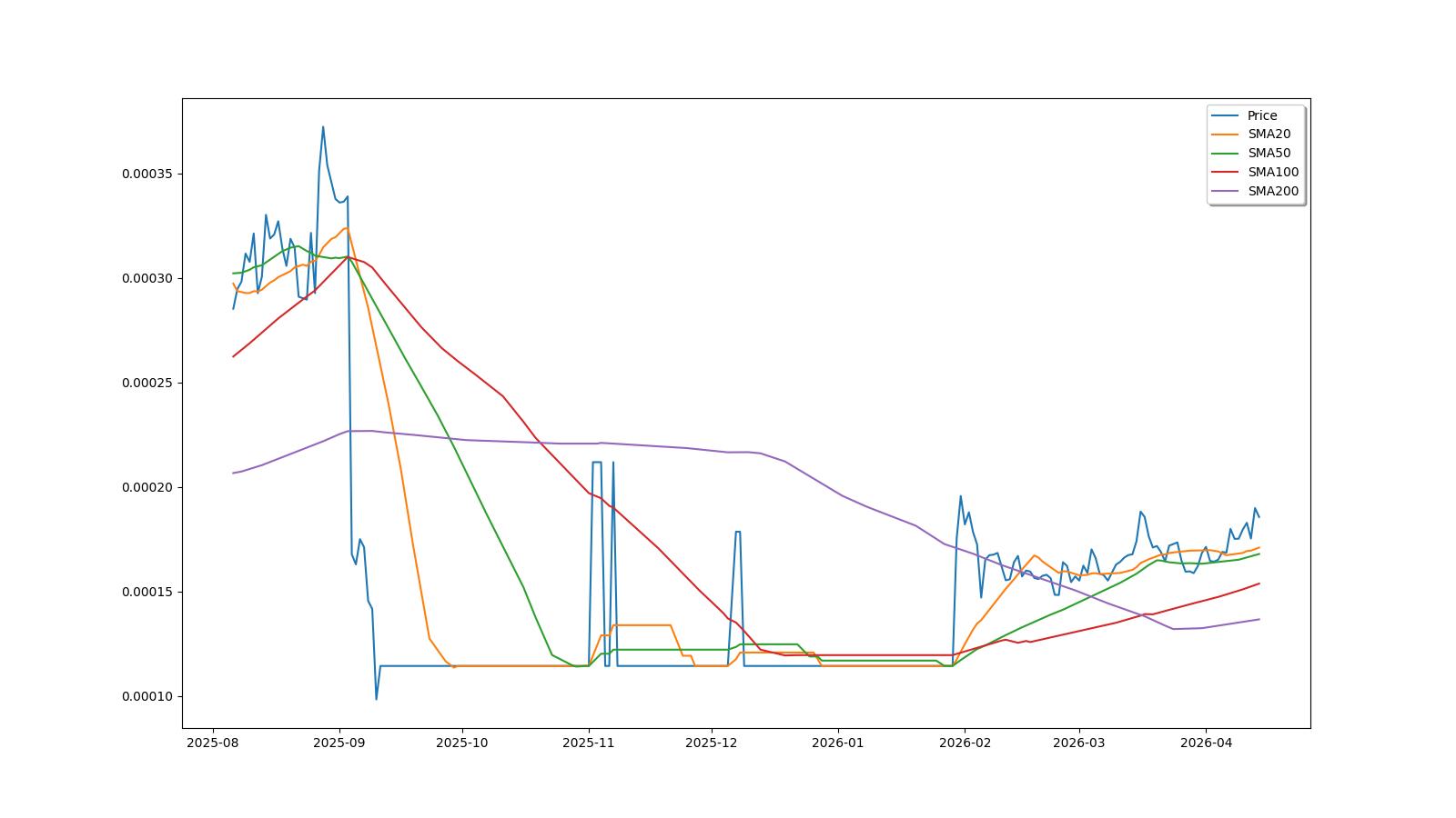 Sentinel Chain Simple Moving Averages