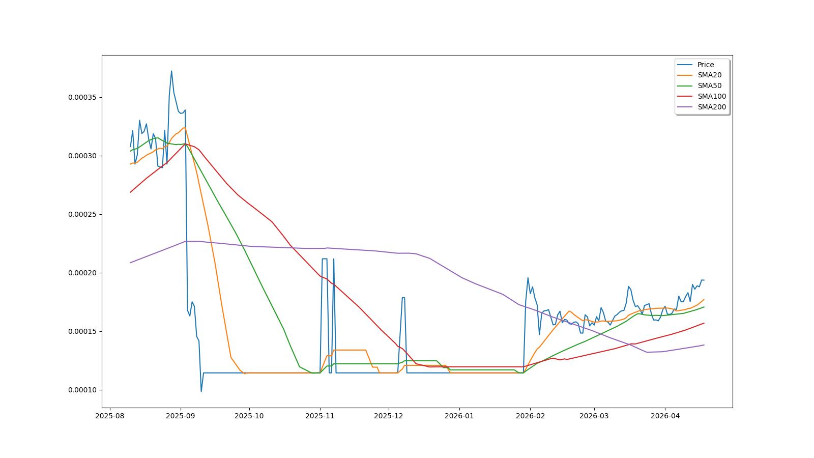 Sentinel Chain Simple Moving Averages