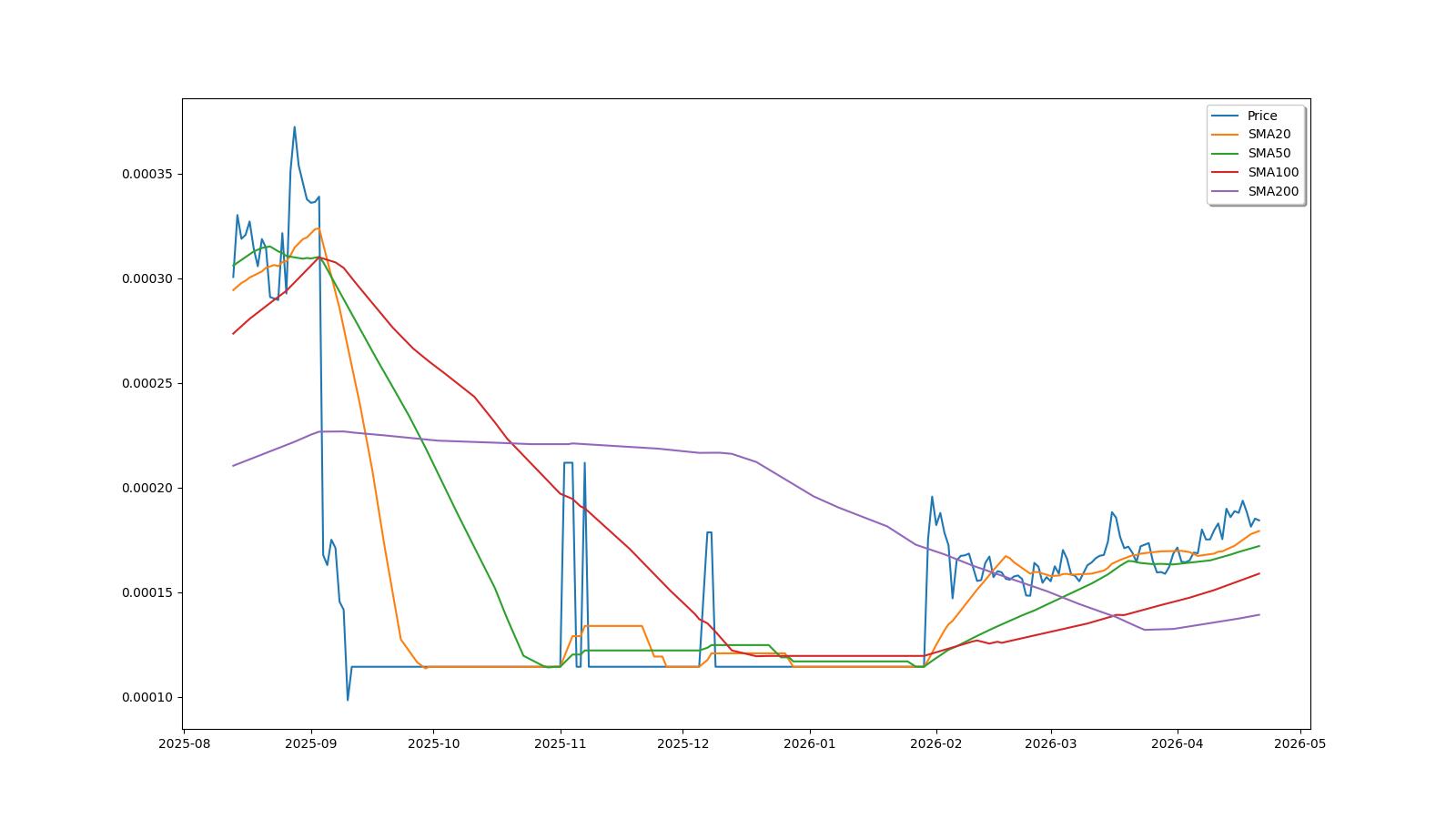 Sentinel Chain Simple Moving Averages