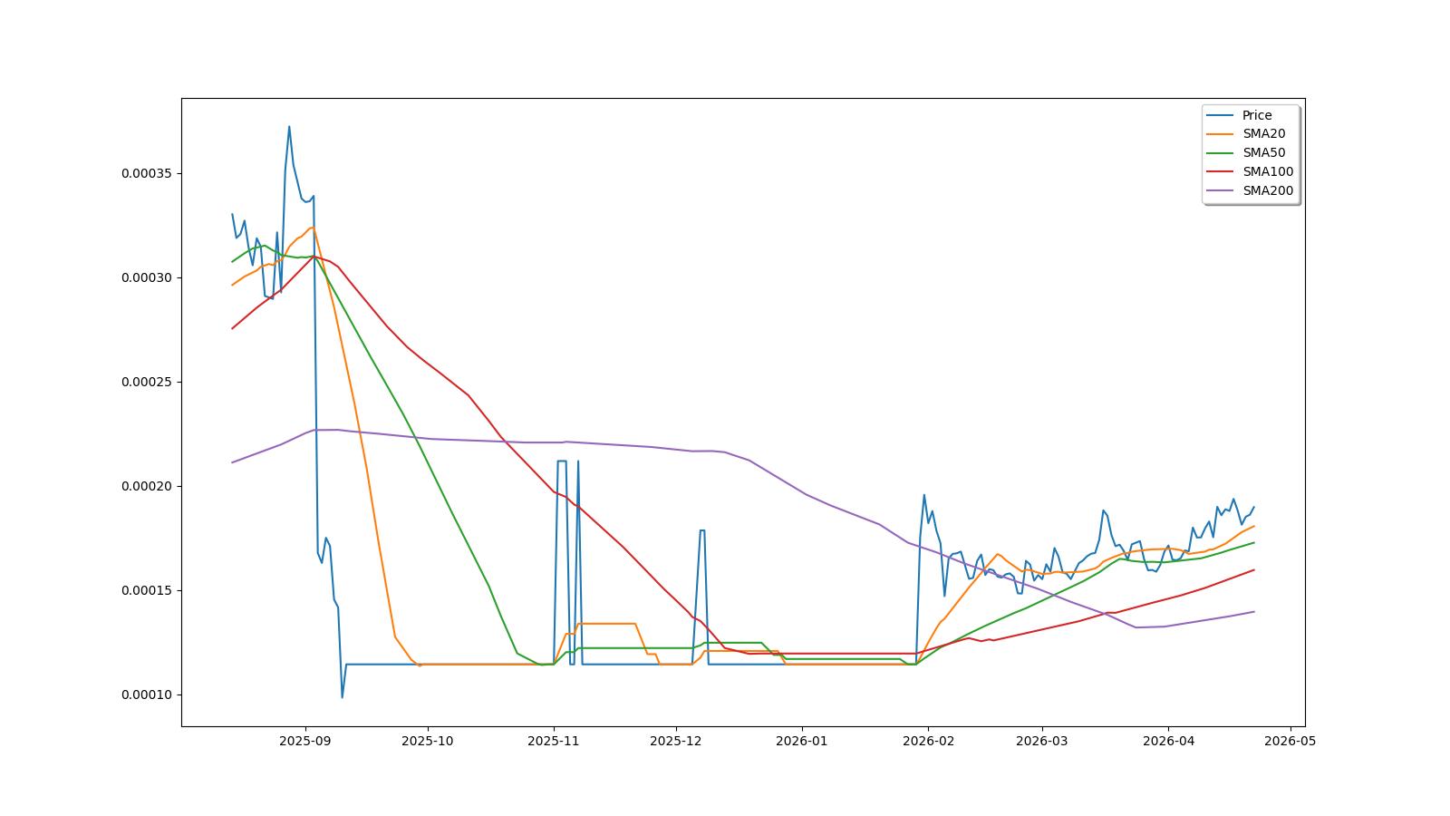 Sentinel Chain Simple Moving Averages