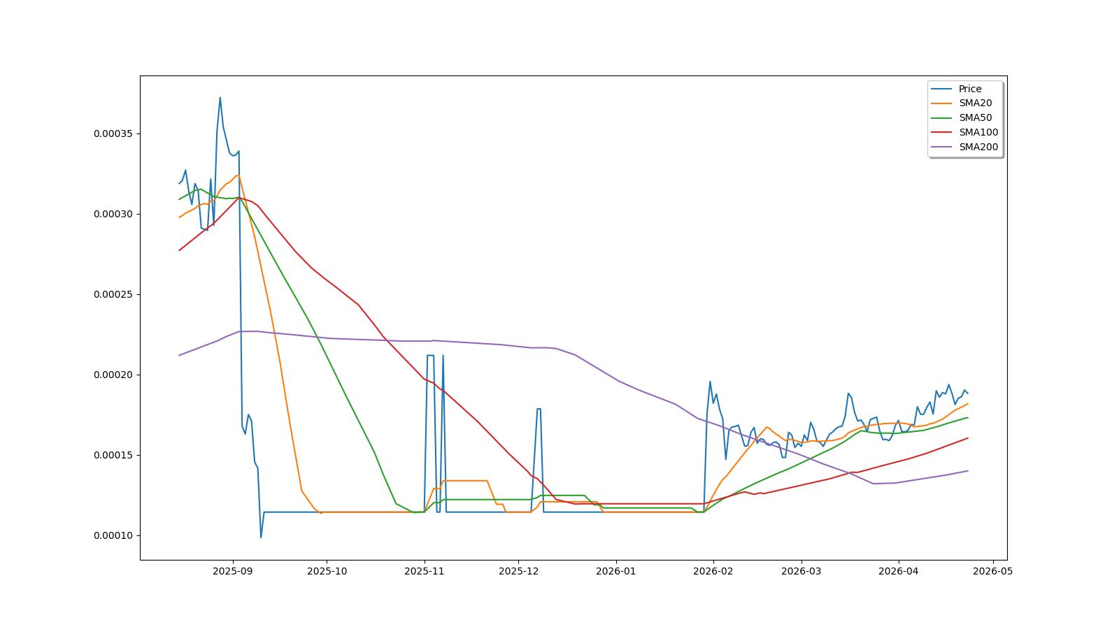 Sentinel Chain Simple Moving Averages
