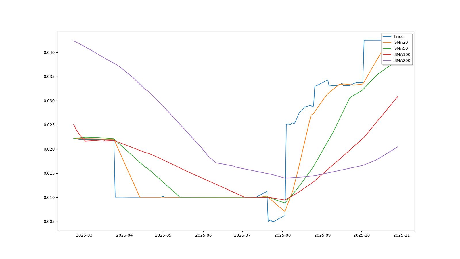 Sentinel Protocol Simple Moving Averages