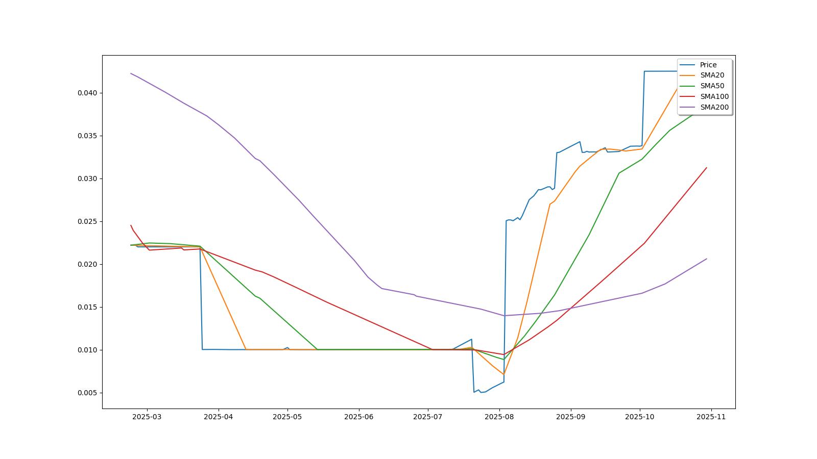 센티넬 프로토콜 Simple Moving Averages