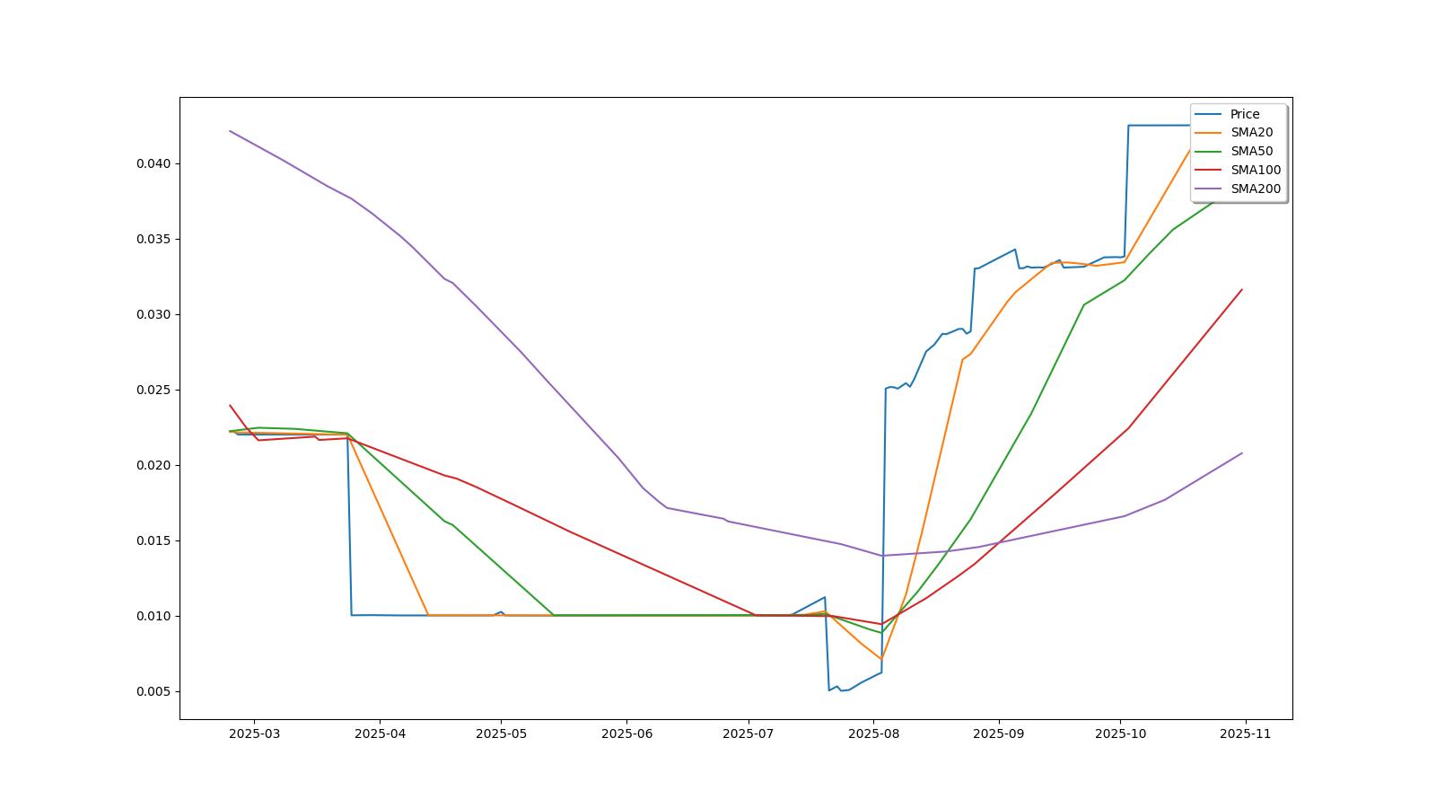 Sentinel Protocol Simple Moving Averages