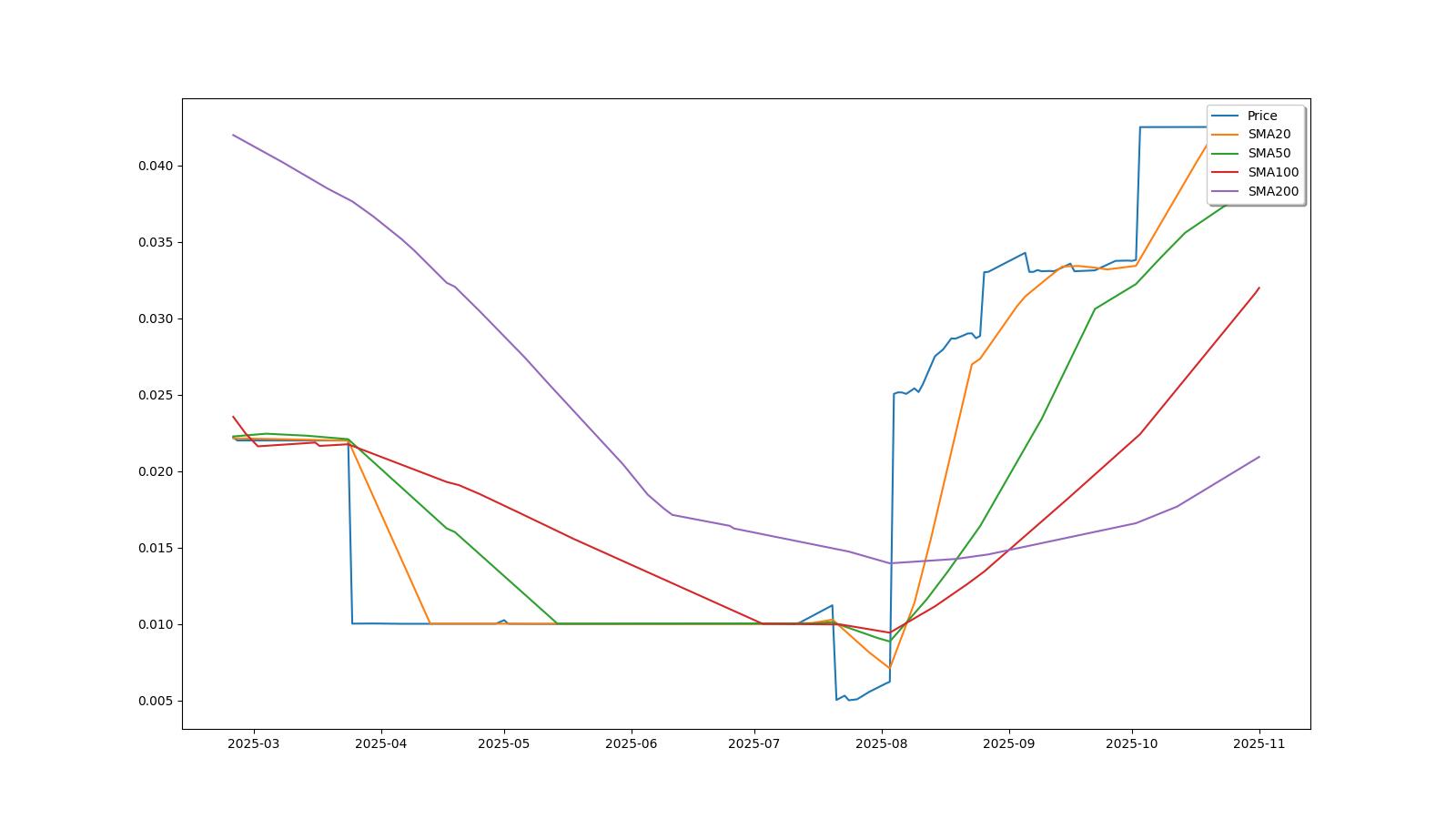 Sentinel Protocol Simple Moving Averages