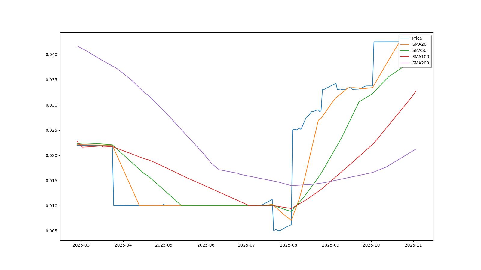 Sentinel Protocol Simple Moving Averages