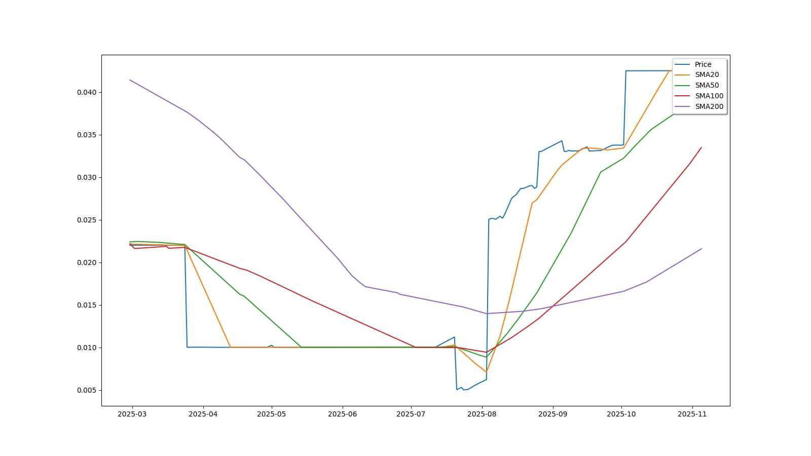 Sentinel Protocol Simple Moving Averages