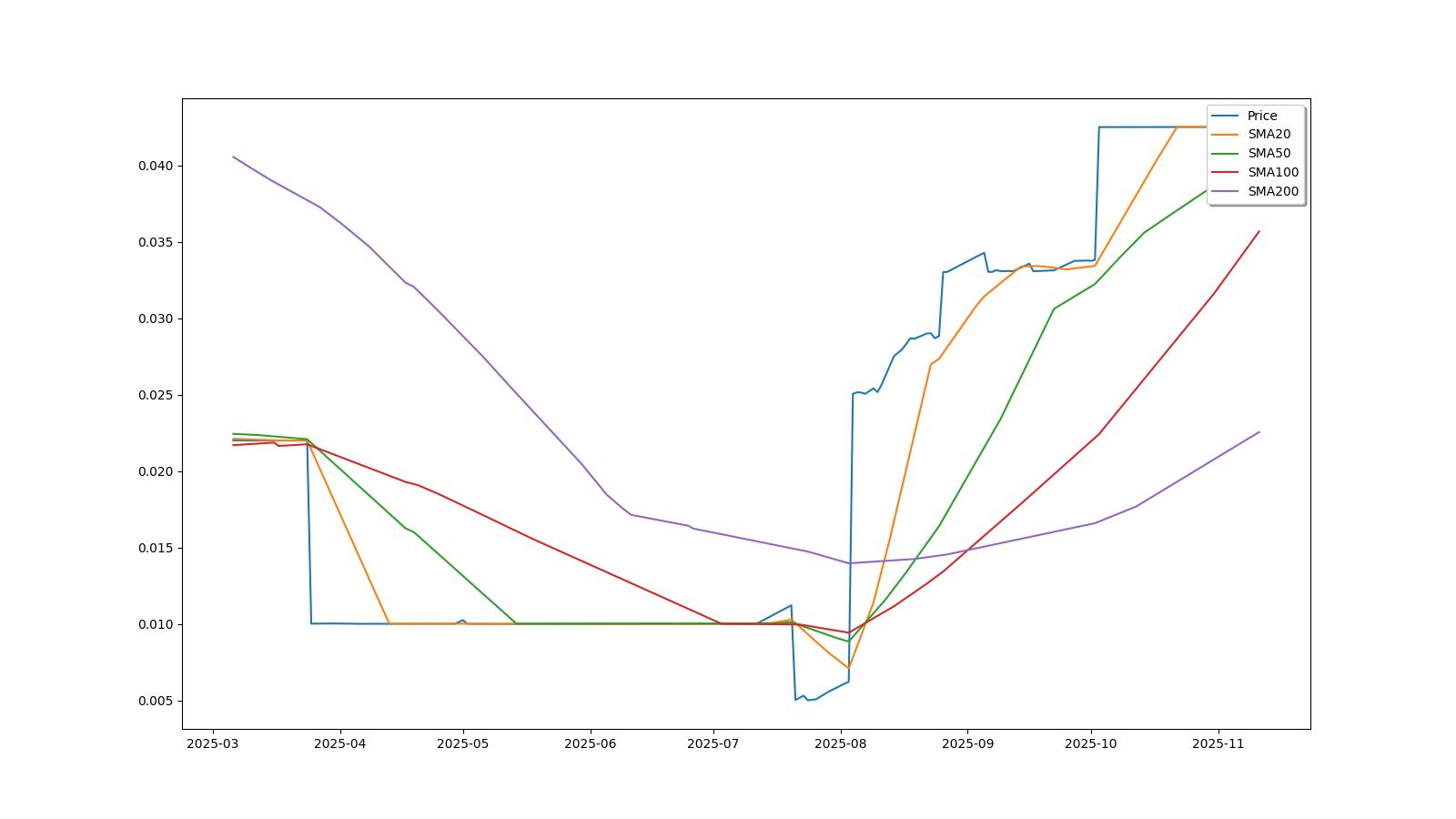 Sentinel Protocol Simple Moving Averages
