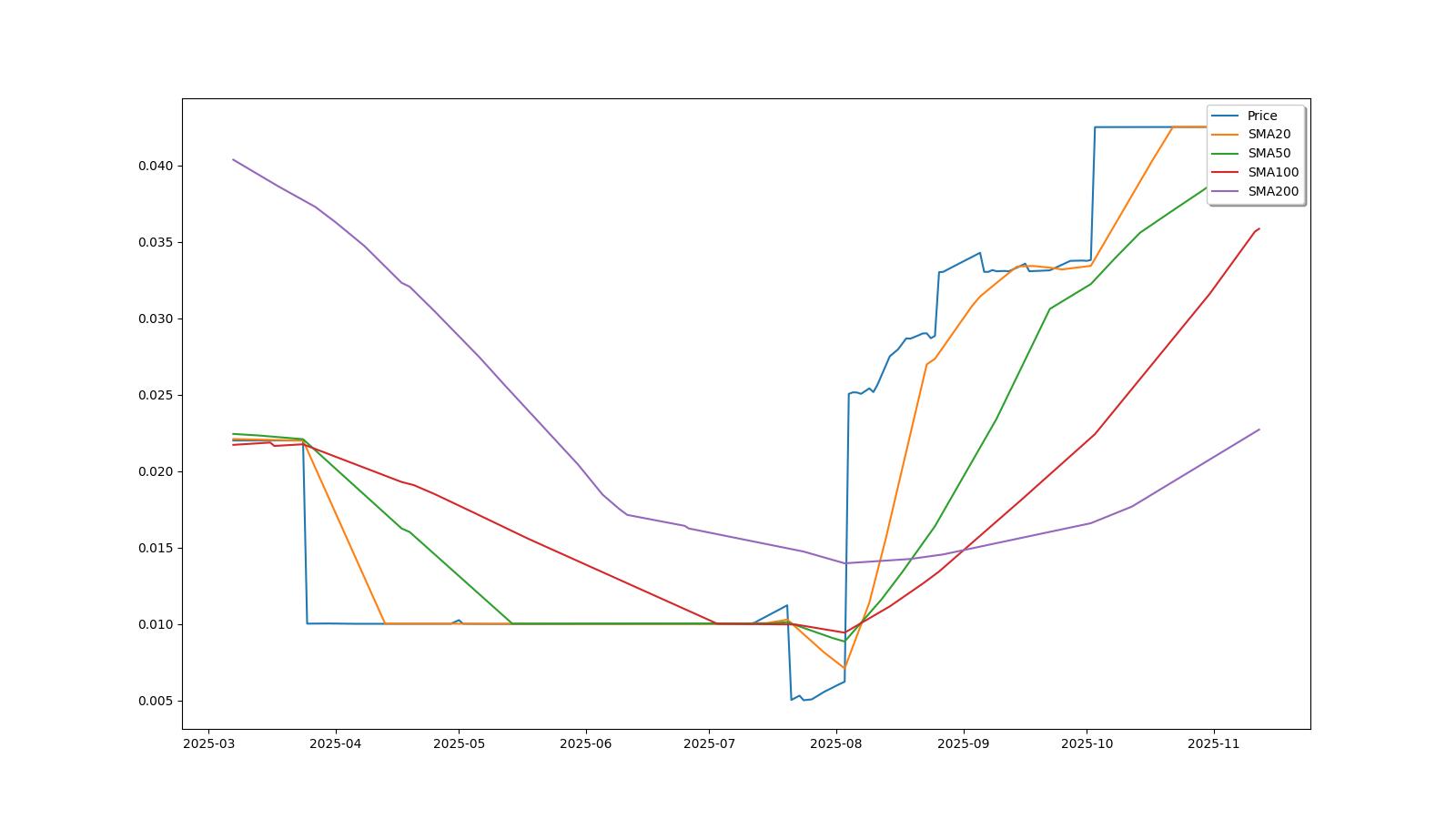 Sentinel Protocol Simple Moving Averages