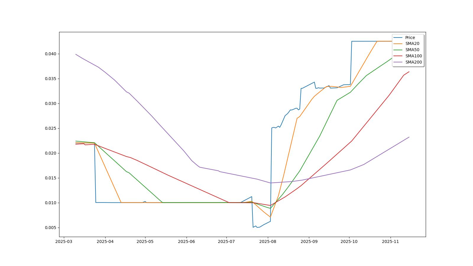 Sentinel Protocol Simple Moving Averages