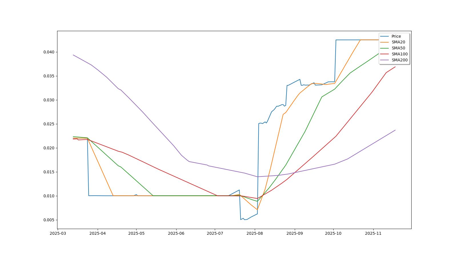 Sentinel Protocol Simple Moving Averages