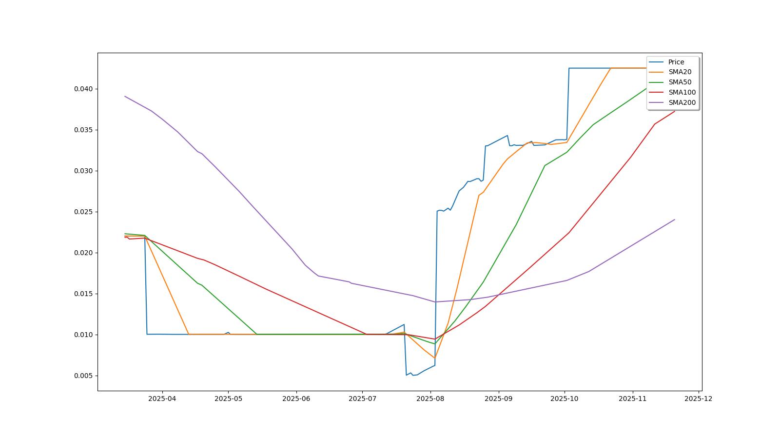 센티넬 프로토콜 Simple Moving Averages