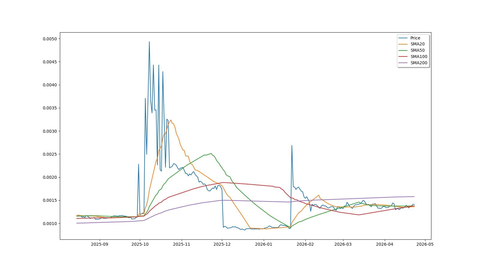 Sentinel Simple Moving Averages