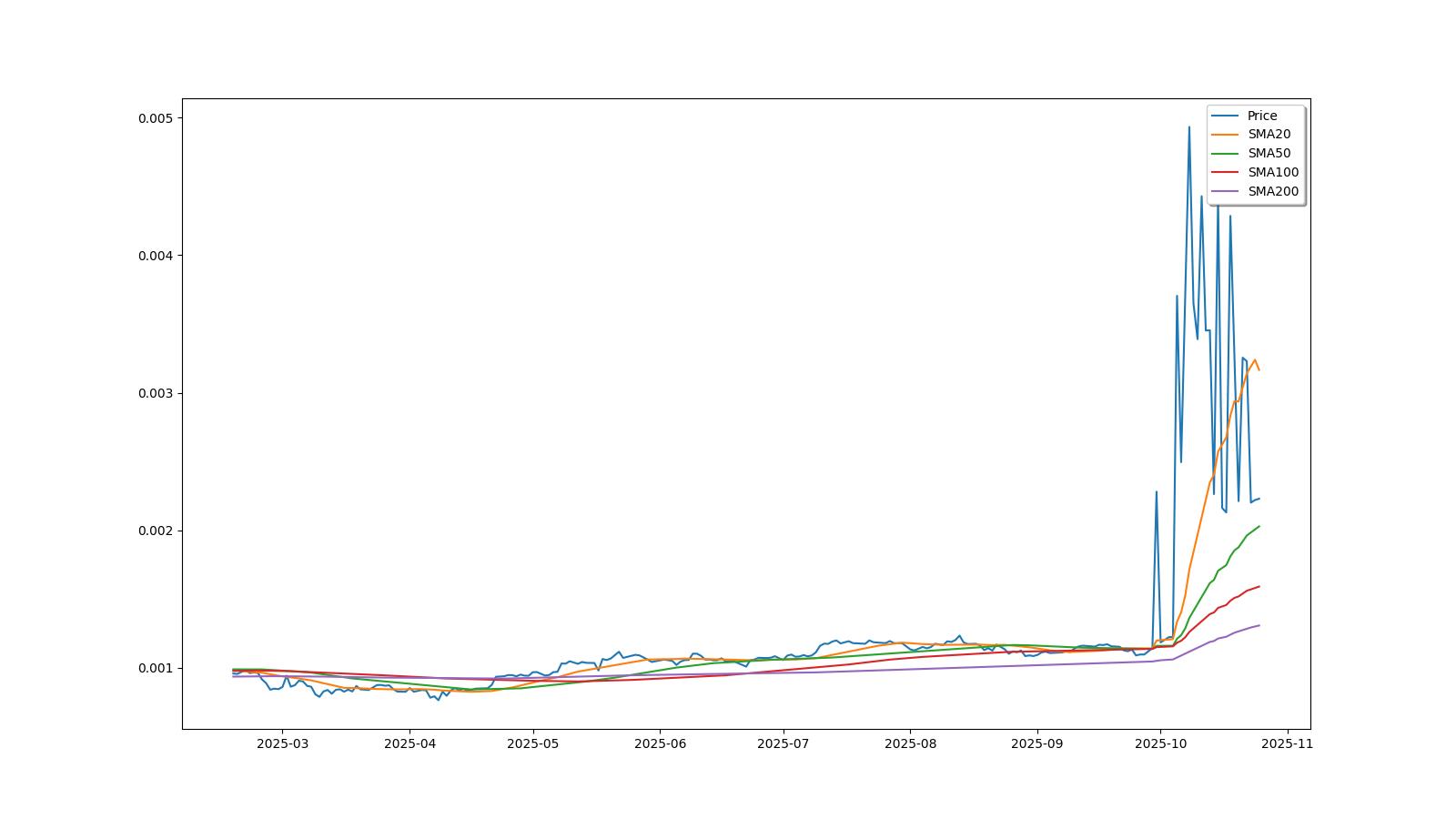 Sentinel Simple Moving Averages