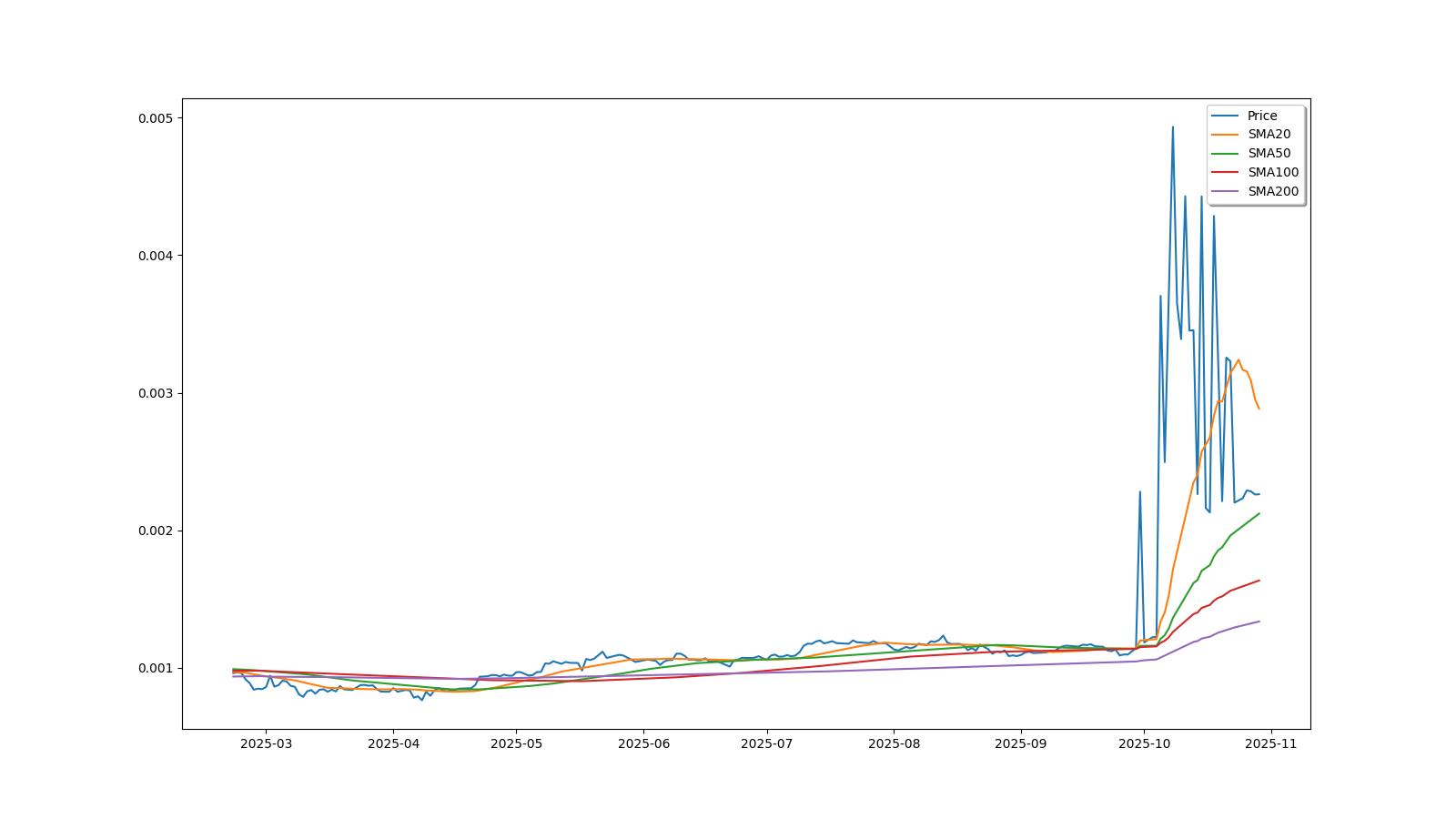 Sentinel Simple Moving Averages