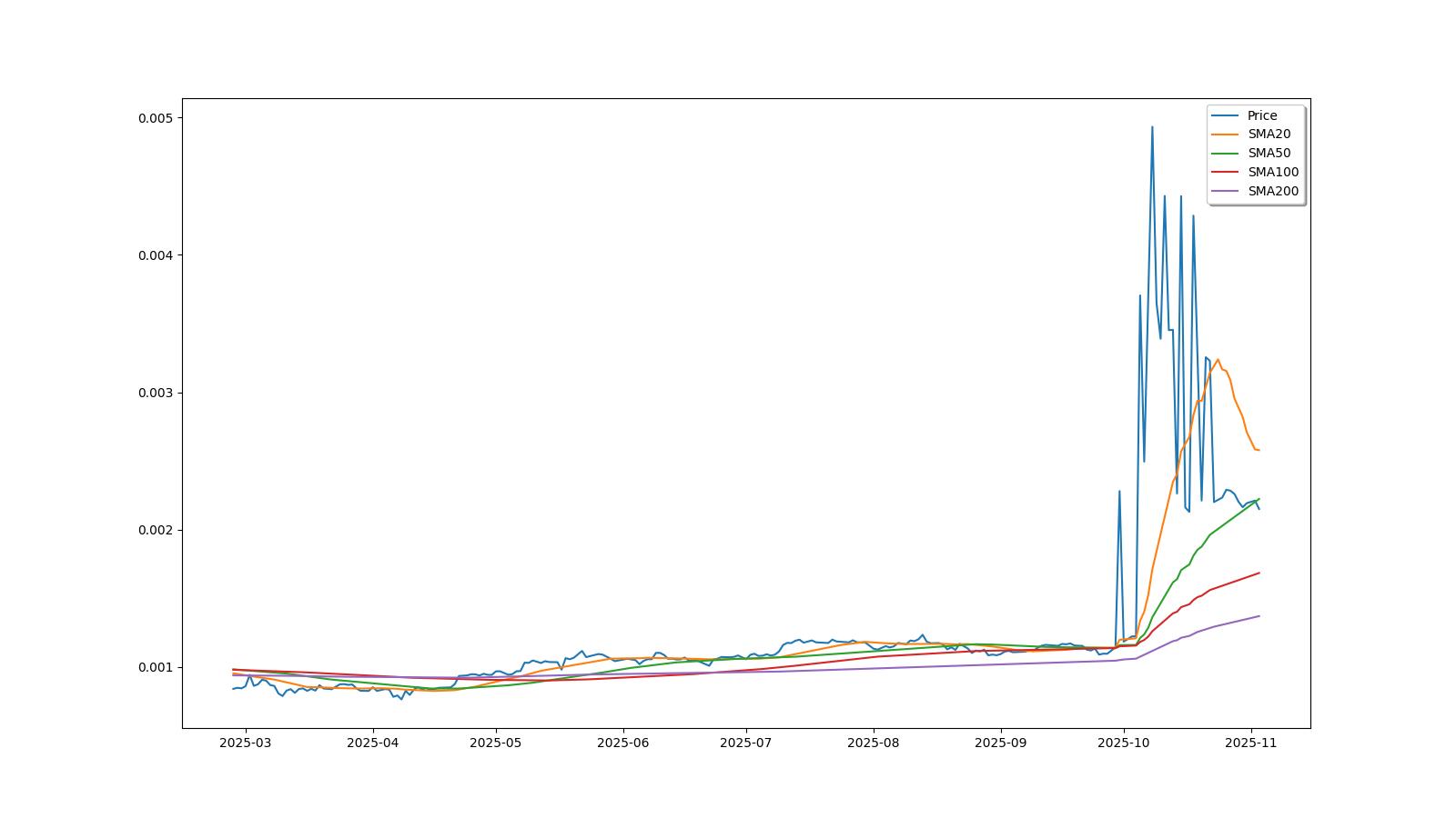 Sentinel Simple Moving Averages