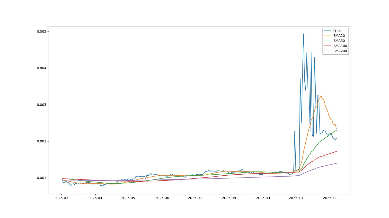 Sentinel Simple Moving Averages
