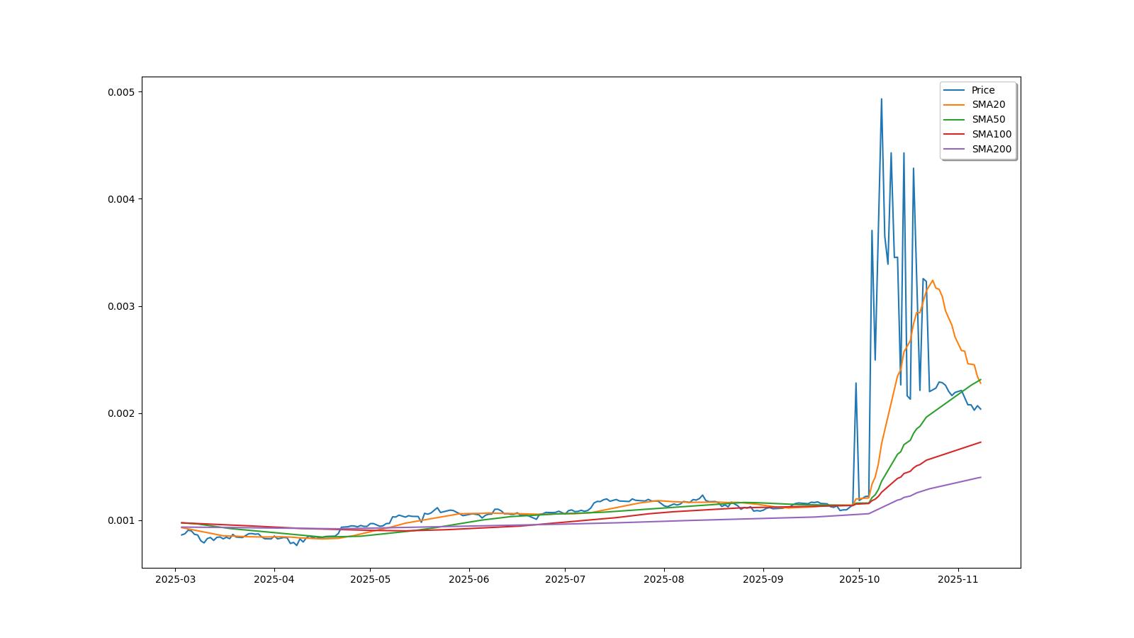 Sentinel Simple Moving Averages
