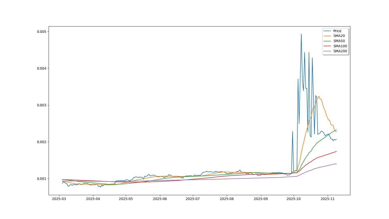 Sentinel Simple Moving Averages