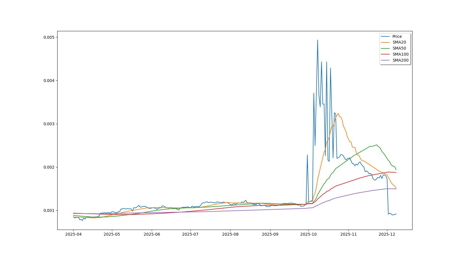 Sentinel Simple Moving Averages
