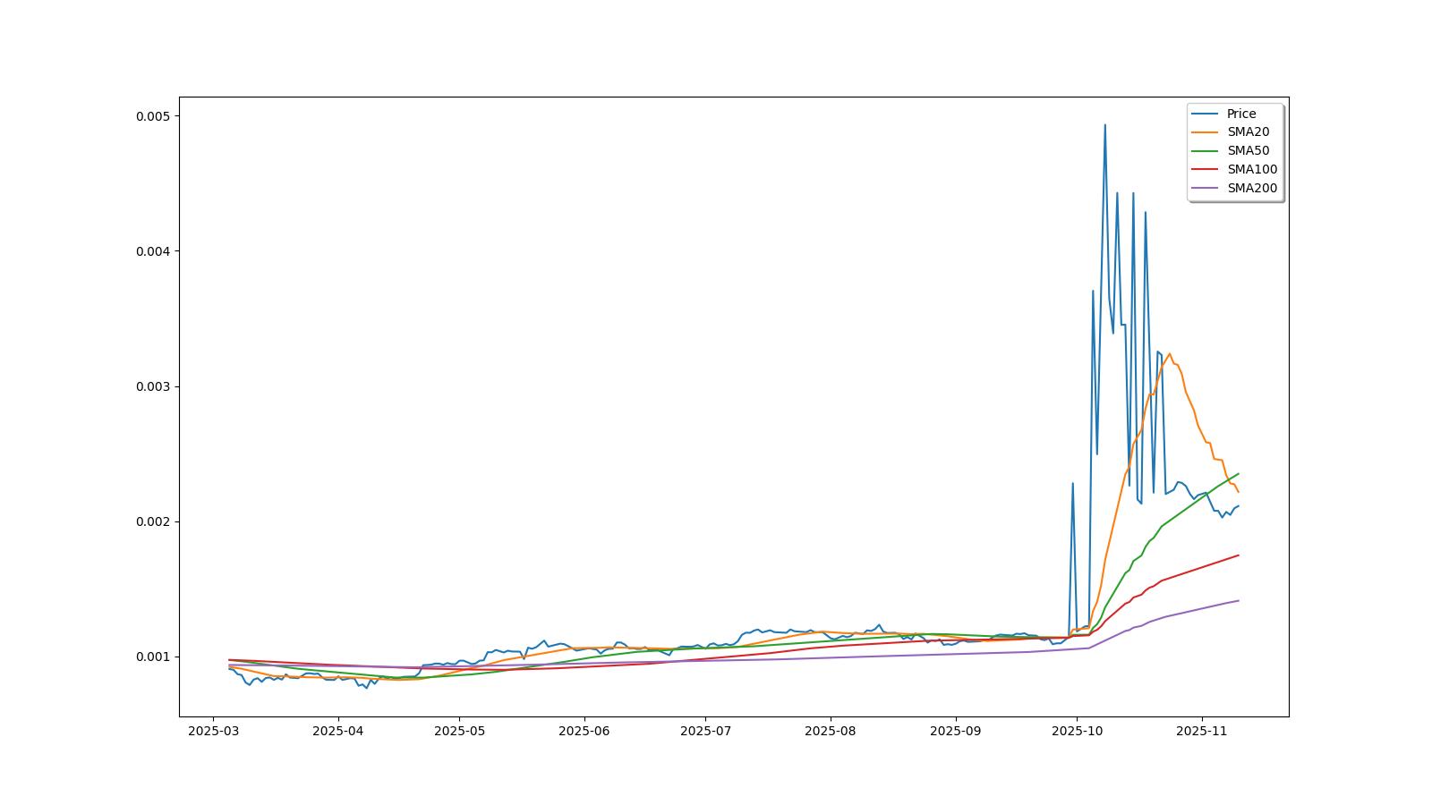 Sentinel Simple Moving Averages